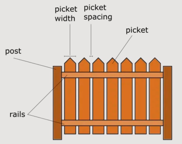 Fence Calculator - A1 Fencing
